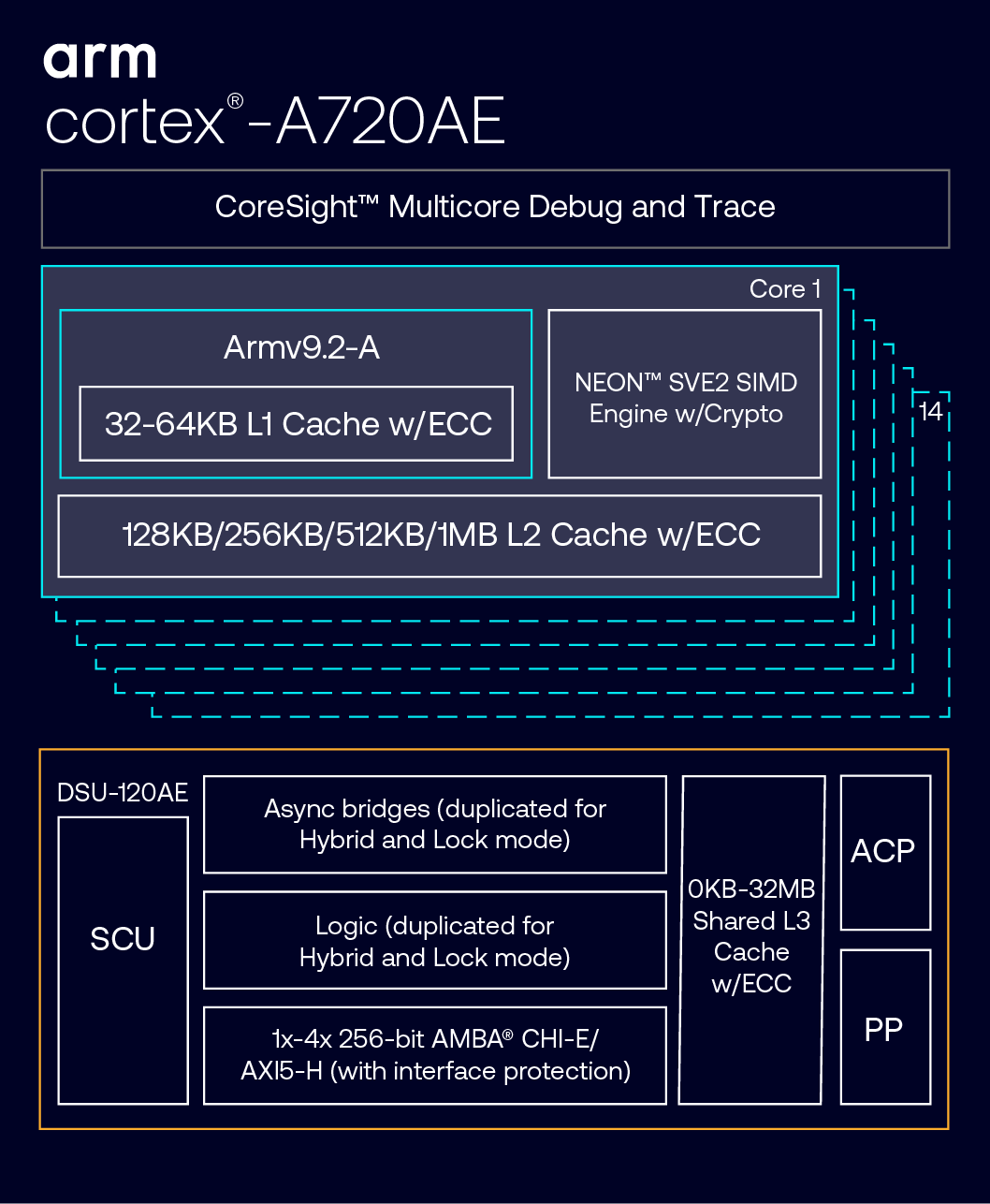 Cortex A720ae For Safety Critical System Arm